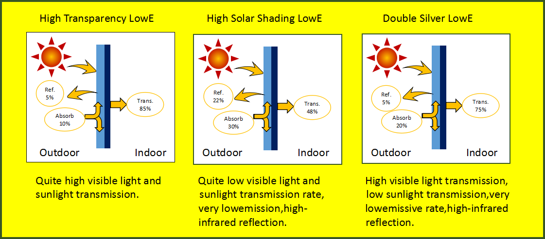 SC60 Hard Coated LowE Glass，China SC60 Hard Coated LowE Glass ...
